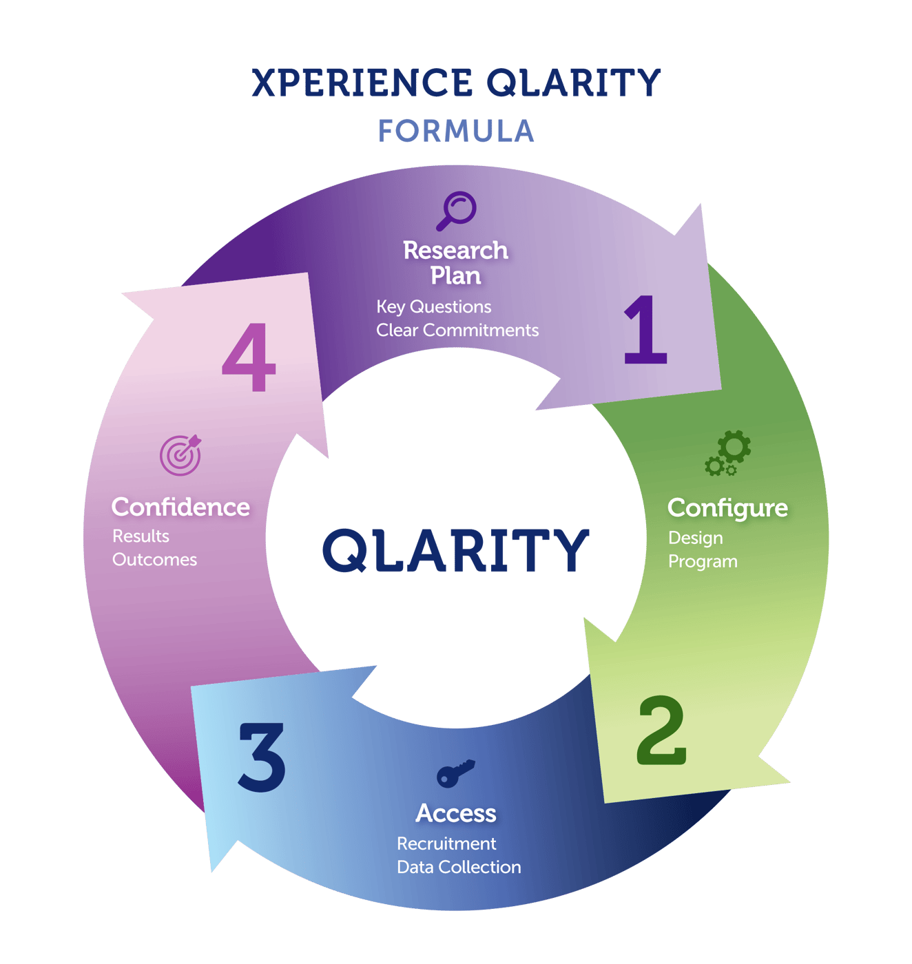 Qlarity Access | Research Logistics Provider