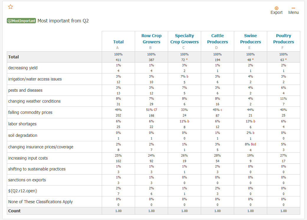 The Right Report for Market Research: Crosstabs & Topline Reports